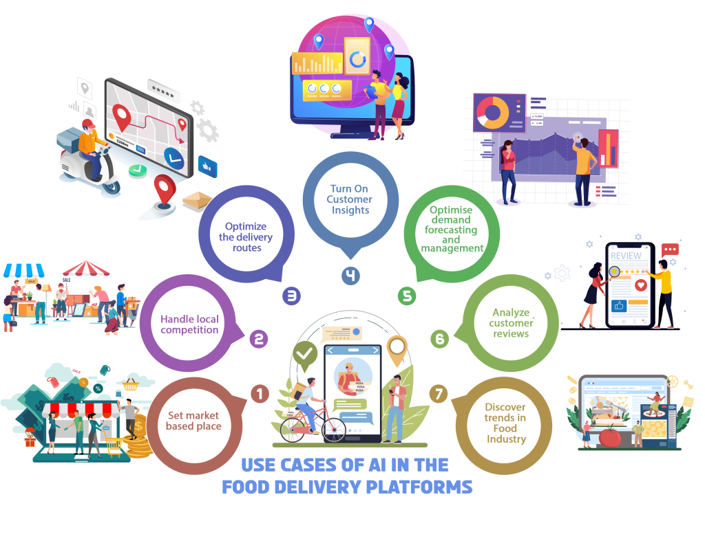 How Food Delivery Platforms Uses Data Science And Artificial ...