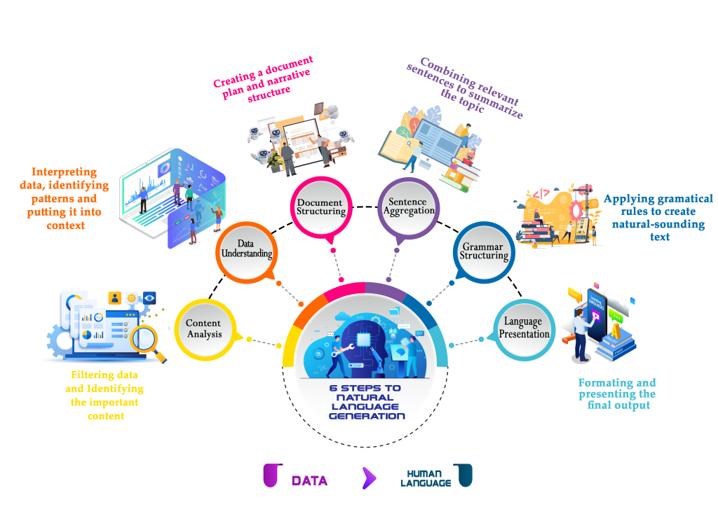How Natural Language Generation Is Connected With AI? - Turilytix.Ai