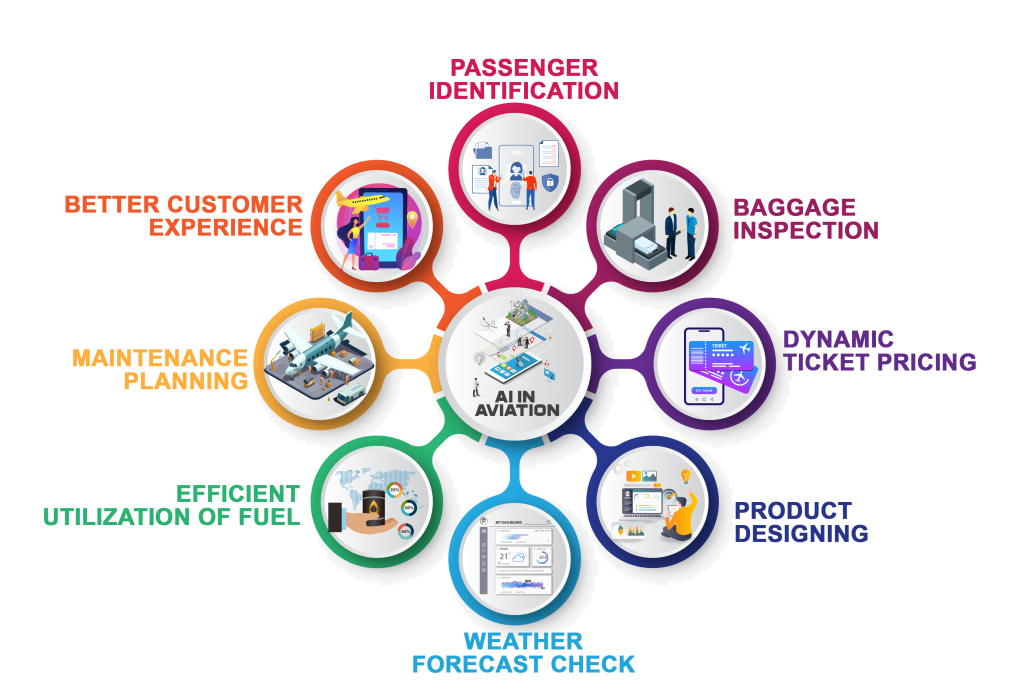 AI In Aviation - Turilytix.Ai | Artificial Intelligence | AI