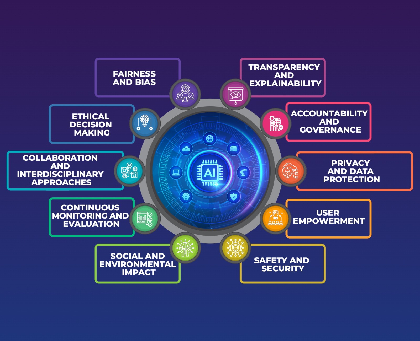 Responsible AI Usage | Turilytix AI | Artificial Intelligence | AI