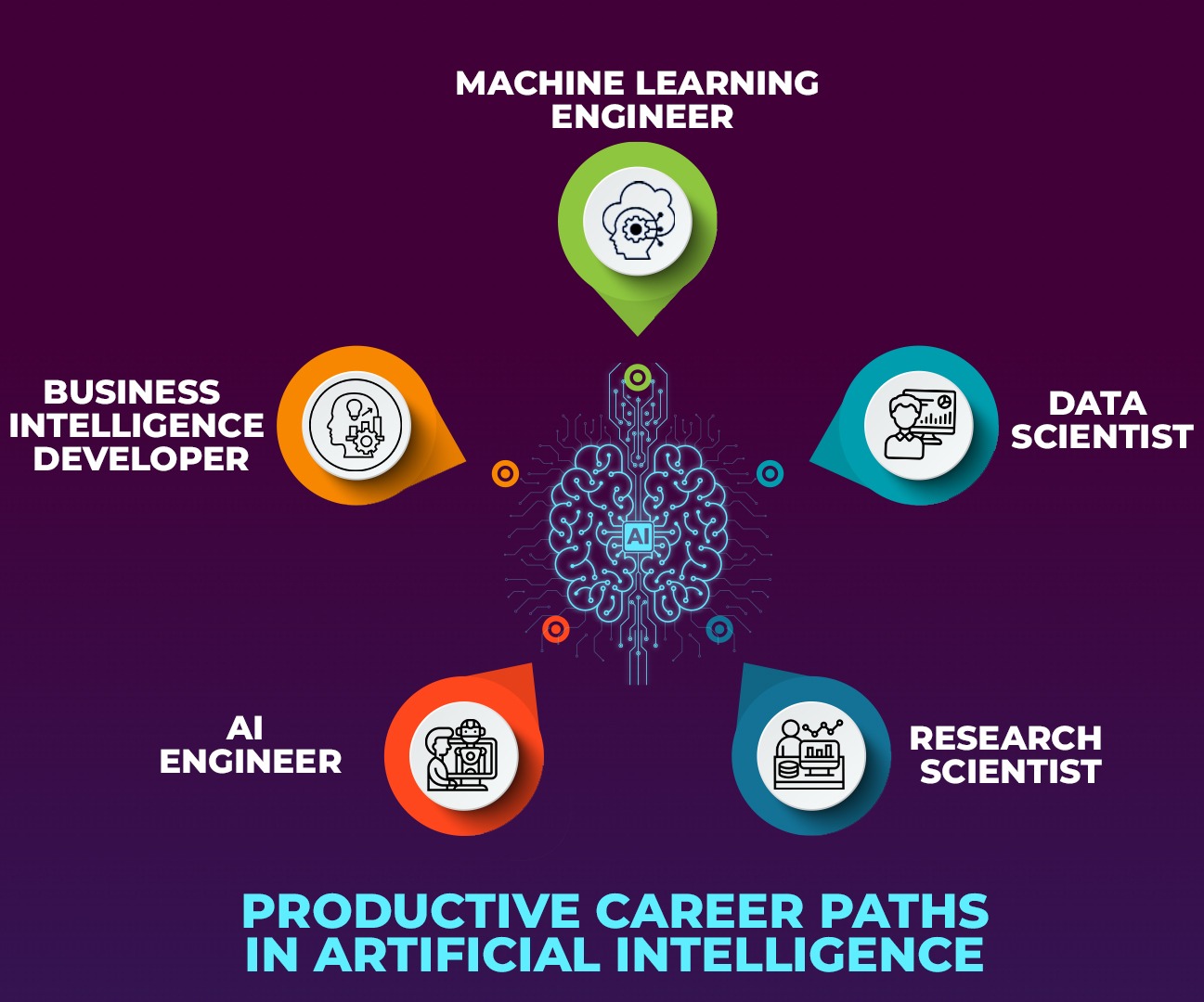 Productive Career Paths In Artificial Intelligence | Turilytix AI | Artificial Intelligence | AI